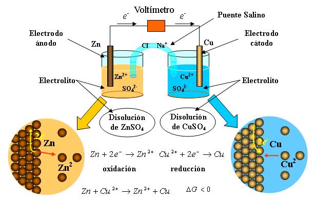 4.2 Celdas Galvánicas o celdas voltaicas | Química general